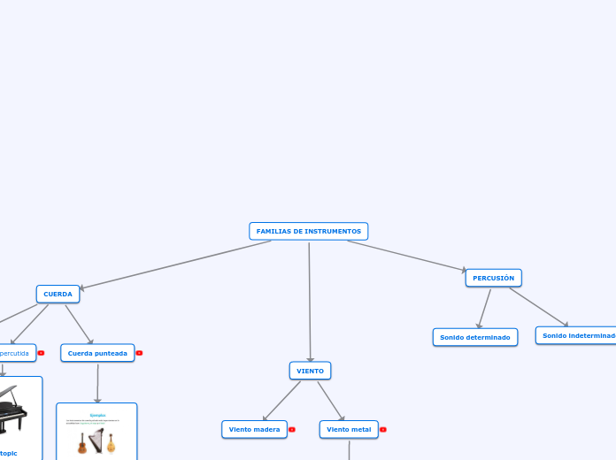 FAMILIAS DE INSTRUMENTOS - Mind Map